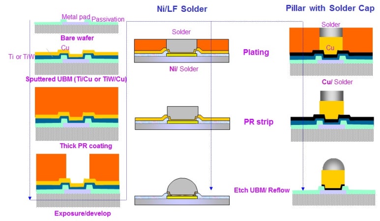 [반도체 입문] 7편 : Wafer Bumping(범핑) - 1 : 네이버 블로그