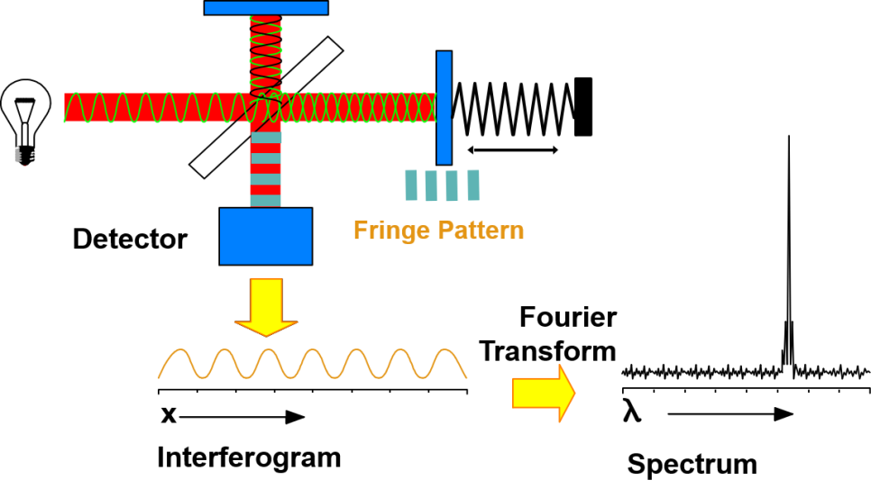 분광학(Spectroscopy) 및 FT-IR의 구조 : 네이버 블로그