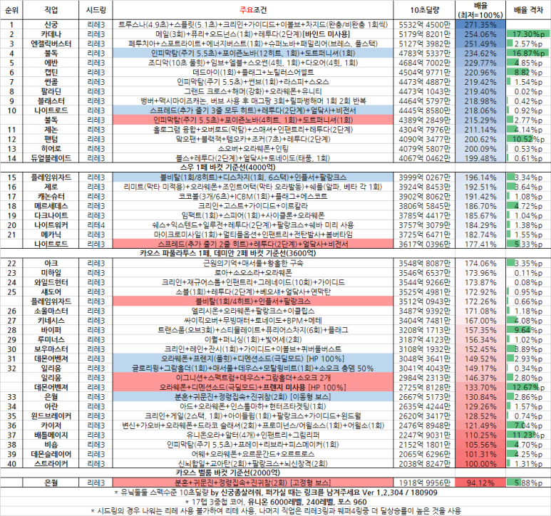 KMS Burst Damage Chart 2018-09-09 : r/Maplestory